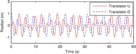 Figure 1 From Design And Optimization Of A Novel Dual Port Linear Generator For Oceanic Wave