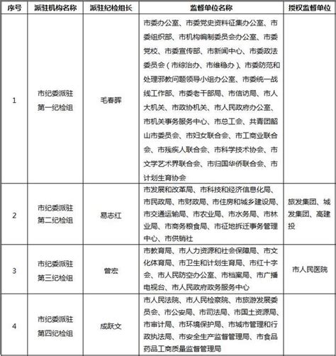 定了！湘潭5個縣市區紀委共設38個派駐紀檢組，名單都在這 每日頭條