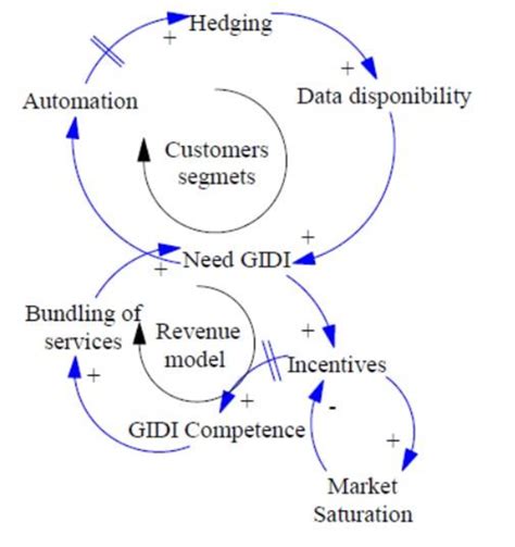 Causal Diagram Of The Implementation Of The GIDI As A Business
