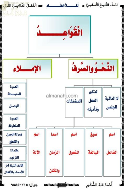 أحدث الملفات المضافة في الصف التاسع