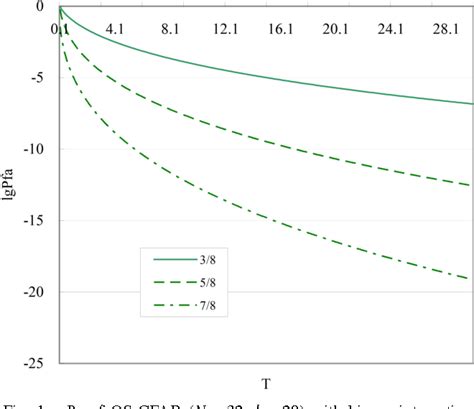 Figure 1 From Performance Analysis Of Os Cfar With Binary Integration For Weibull Background
