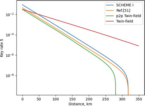 Key Rates Of Different Relativistic Schemes Details On The Parameters Download Scientific
