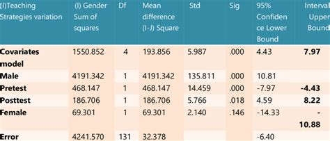 Analyses Of Covariance Of Students Achievement Scores By Sex Download Scientific Diagram Analyses Of Covariance Of Students Achievement Scores By Sex Download Scientific Diagram