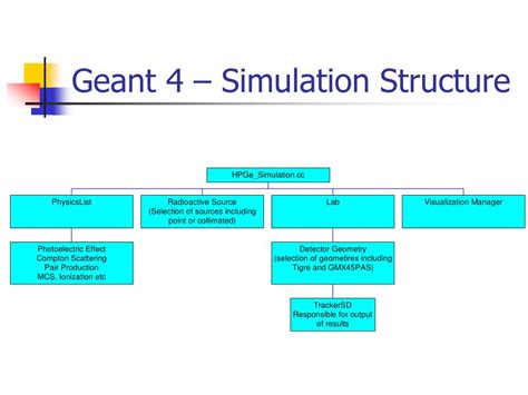 PPT Development Of Germanium Detector Simulations With The Geant Toolkit PowerPoint