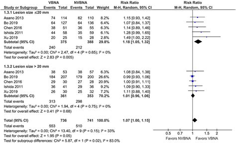 Forest Plot Comparing The Diagnostic Yield According To The Lesion Size