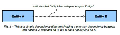 Why Soa Should Be Viewed As “dependency Oriented Thinking” Infoq