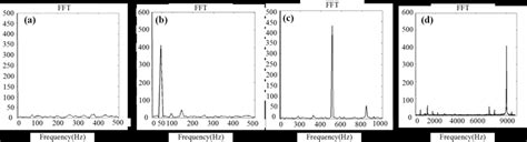 A FFT Spectrum Of Time Varying Envelope From Signals Reflected Before Download Scientific