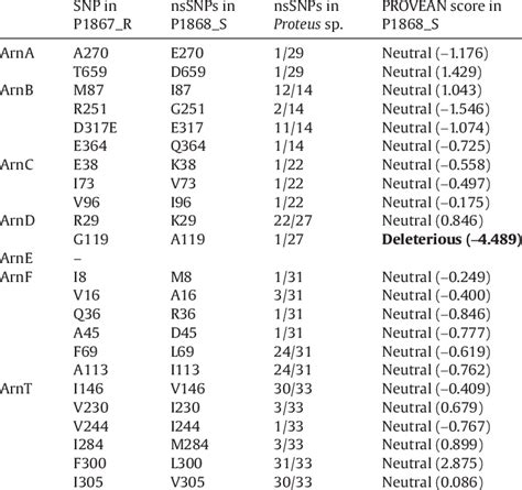 List Of Non Synonymous Single Nucleotide Polymorphisms Nssnps In