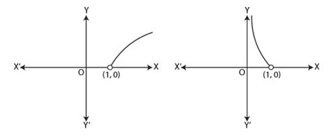 Logarithm Definition Formulas Functions And Solved Examples