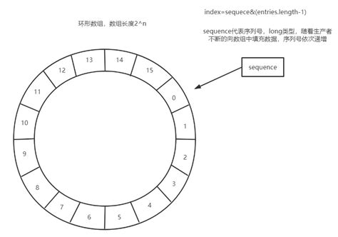 概念解析 《disruptor 教程 帮助手册》 极客文档