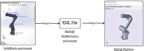 Cad Model To Xml File Extension Download Scientific Diagram