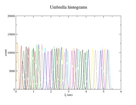 Umbrella Sampling Smd Drift Of Group User Discussions Gromacs Forums