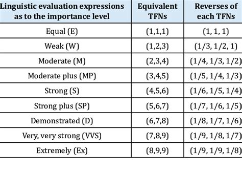 linguistic assessment scale used for the fahp [45 46] download
