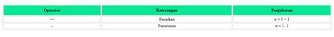 Pengertian Increment Dan Decrement Operator Pada Bahasa Pemrograman C