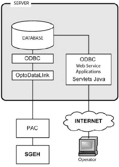 Communication Interface Schema Download Scientific Diagram