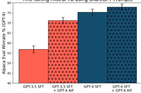 A Critical Evaluation Of Ai Feedback For Aligning Large Language Models