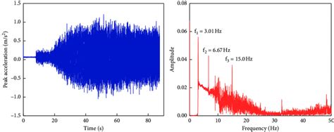 Acceleration Time Domain And Frequency Spectrum Curves At Different