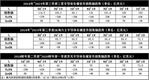 NAND闪存成2020年增长最快产品 三大半导体存储公司出现复苏迹象 东西智库