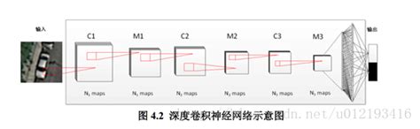 基于深度卷积神经网络的遥感影像车辆检测 厦门大学毕业论文神经网络遥感影像超像素分割 Csdn博客