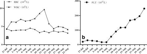 The Line Chart Of The Erythrocyte Leucocyte And The Platelet Counts A