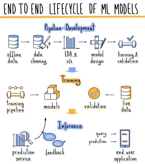 💥 end to end machine learning model data science dojo