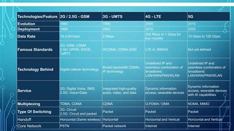 Cellular Systems Comparisonpdf