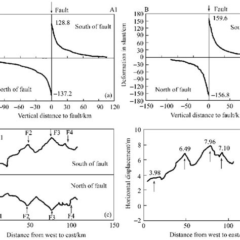 Analysis Of Sections Cross Deformation Field A Deformation Section Download Scientific