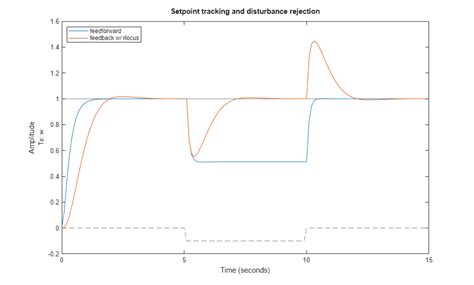 Dc Motor Control Matlab And Simulink Example