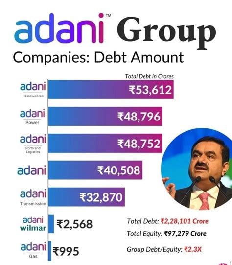 Adani Group In 2024 Finance Investing Adani Group Business Infographic
