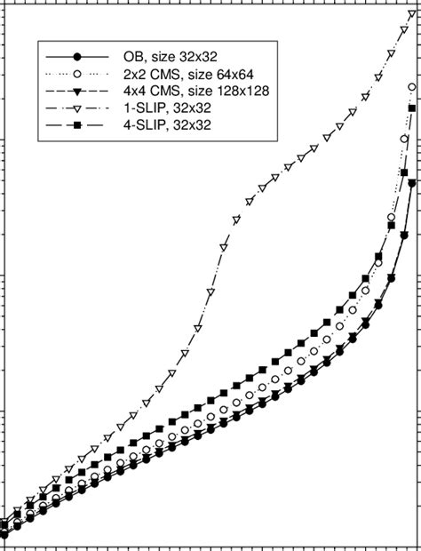 Comparison Of Average Latency For Scale Up Cms Download Scientific