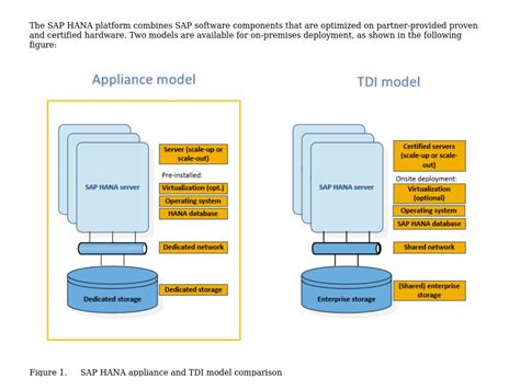 Sap Hana Deployment Models Dell Validated Design For Sap Hana Tdi With Dell Powervault Me5