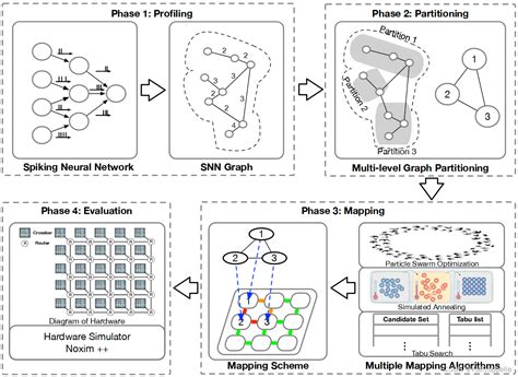 论文精翻《sneap A Fast And Efficient Toolchain For Mapping Large Scale