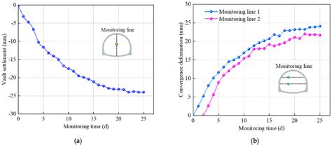 Displacement Monitoring Curve Of Primary Lining A Variation Curve Of