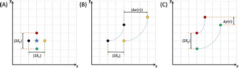 Schematic Illustrating The Ftle Value Calculation At A Grid Point A Download Scientific