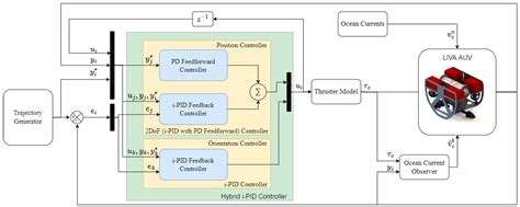 Intelligent-PID with PD Feedforward Trajectory Tracking Control of an Autonomous Underwater Vehicle