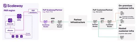 Interlink Technical Overview Scaleway Documentation