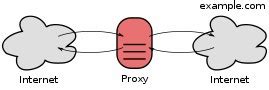 Proxy Servers And Anonymizers Tutorial
