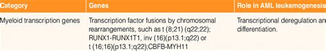 Functional Categories Of Genes That Are Frequently Mutated In Aml Download Scientific Diagram