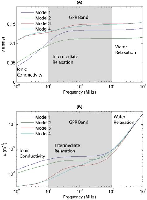Figure 1 From Frequency Dependent Attenuation Of Gpr Data As A Tool For