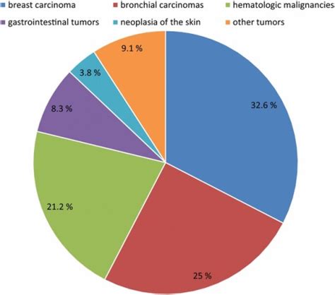 Frequency Pie Chart Keski