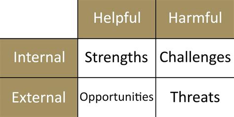 Analyzing Your Strengths Challenges Opportunities And Threats Scot