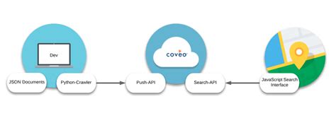 Coveomap Building A Custom Coveo Component — Source Coveo