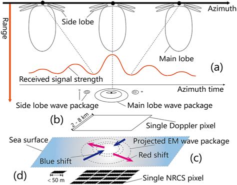 Imaging Process Of Doppler Centroid Dc A Spaceborne Synthetic