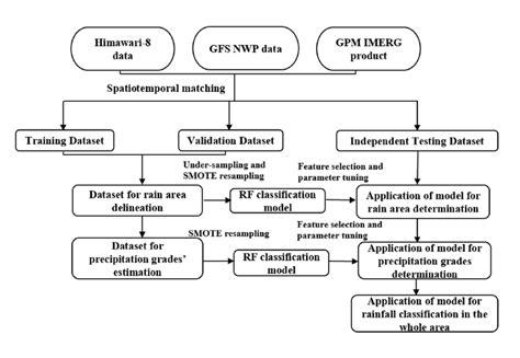 Framework Of The Two Step Rf Based Precipitation Retrieval Model Download Scientific Diagram