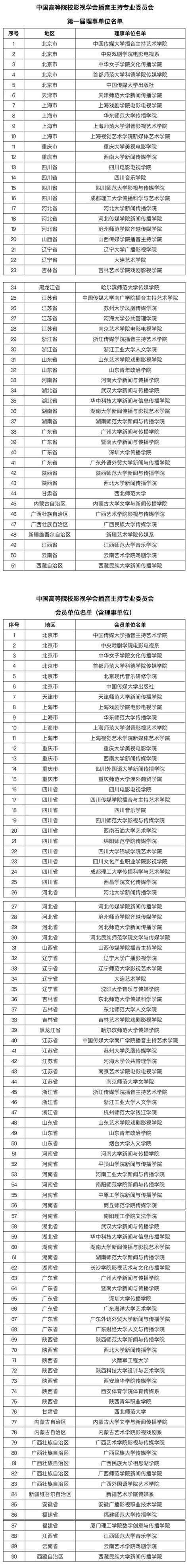 中国高等院校影视学会播音主持专业委员会第一届理事单位、会员单位名单公布！