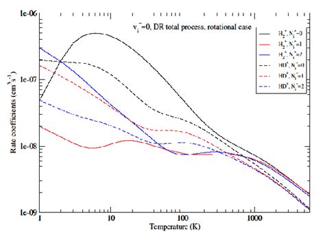 Dissociative Recombination Maxwell Rate Coefficients Of H2 And Hd Download Scientific