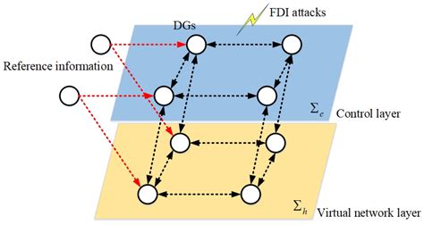 Jmse Free Full Text Resilient Distributed Secondary Control