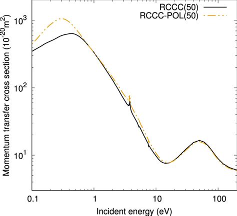 Momentum Transfer Cross Section For Elastic E Ag Scattering Calculated