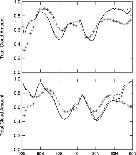Zonal Mean Total Cloud Amount In Top January And Bottom July