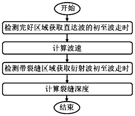 Reinforced Concrete Structure Crack Depth Detection Method And Device